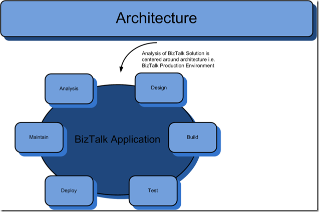 BizTalk Application LifeCycle - Steef-Jan Wiggers Blog